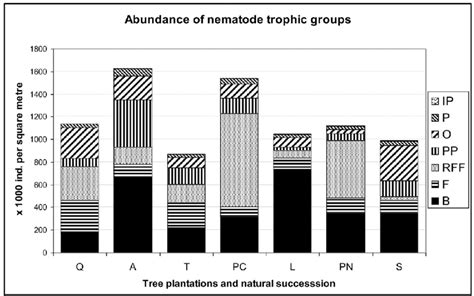 The Mean Abundance N 8 Of Nematode Trophic Groups In 20 33 Year Old
