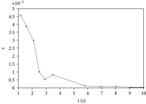 the rmse of the calculated force and measured from a real experiment