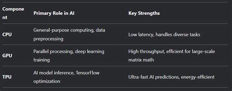 The Ai Trifecta Understanding Tpus Cpus And Gpus By Jacky Kapadia