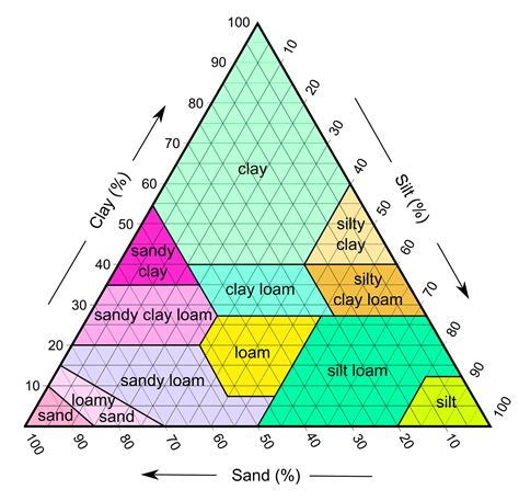 Soil Texture Triangle