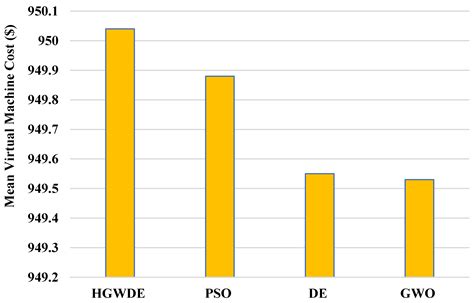 An Innovative Cloud Fog Based Smart Grid Scheme For Efficient Resource