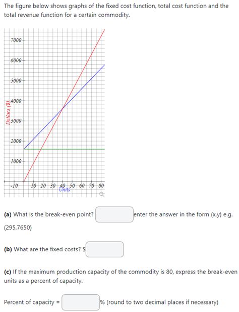 Solved The Figure Below Shows Graphs Of The Fixed Cost Chegg Com