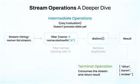 Java Stream Api Explained Guide For Developers