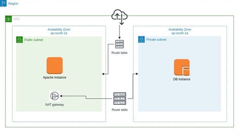 Aws Services Basics And Hands On Tasks
