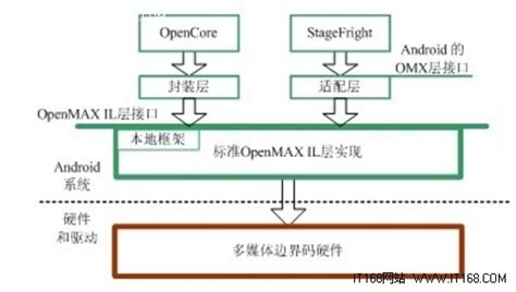 android平台openmax多媒体引擎介绍 android调用视频分类引擎接口 csdn博客