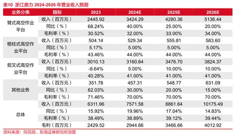23年全球高空作业平台制造商排名前十名 2024年05月 行业研究数据 小牛行研