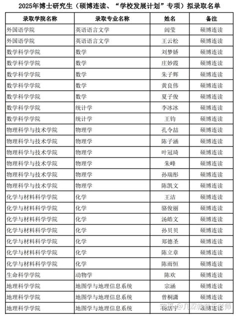 南京师范大学2025年博士研究生（硕博连读、“学校发展计划”专项）拟录取名单公示 知乎