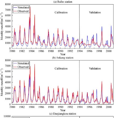 Observed And Simulated Monthly Runoff Hydrographs At Four Hydrological Download Scientific