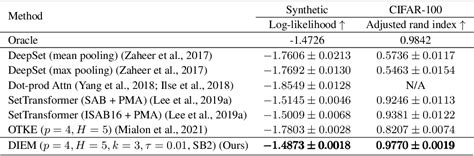 Table 2 From Differentiable Expectation Maximization For Set