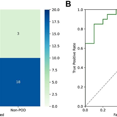 Confusion Matrix And ROC Diagram In The Test Set Download Scientific Diagram