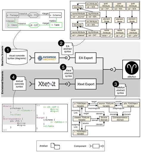 Current And Envisioned Scenario Download Scientific Diagram