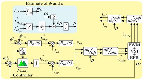 Energies Free Full Text Fuzzy Control Strategy Applied To An