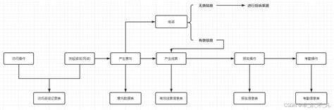 Hadoop学习 基于hive的教育平台数据仓库分析案例（一）hive数据分析案例 Csdn博客