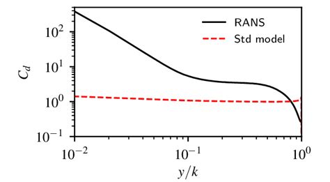 Comparison Of The Roughness Drag Coefficient Extracted From The Rans Download Scientific