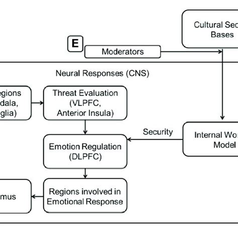 a general model of attachment download scientific diagram
