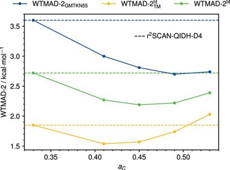 Dispersion Corrected R2scan Based Double Hybrid Functionals The