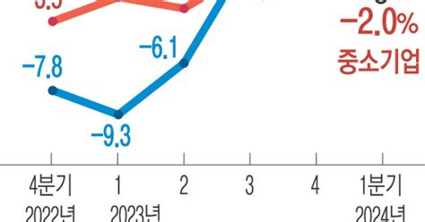 반도체 업황 개선에 산업 생산 ‘착시대기업만 늘고 중소기업은 되레 위축