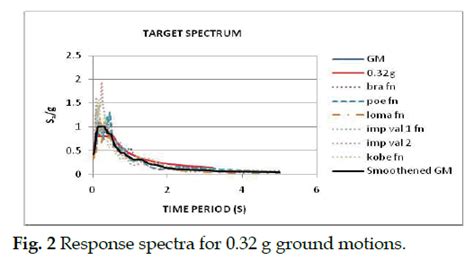 Comparison Of Force Based Design And Direct Displacement Based Design