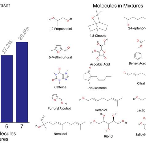 Summary Of The Augmented Nmr Spectral Dataset With The Fraction Of Download Scientific Diagram