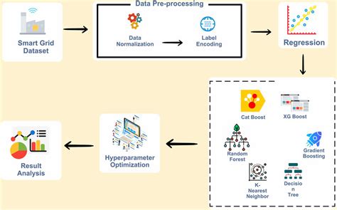 Frontiers Forecasting Of Energy Efficiency In Buildings Using Multilayer Perceptron Regressor
