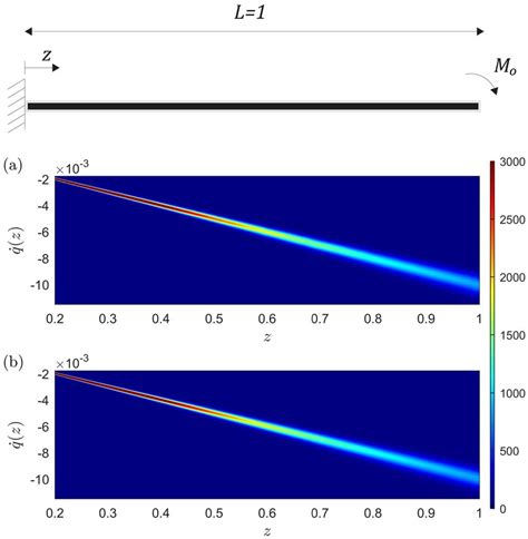 Non Stationary Space Dependent Marginal Pdf Of ˙ Q Z For A Download Scientific Diagram