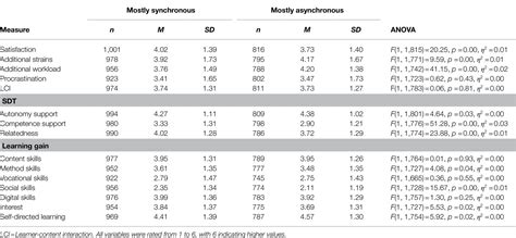synchronous learning is more fruitful than async proximity learning