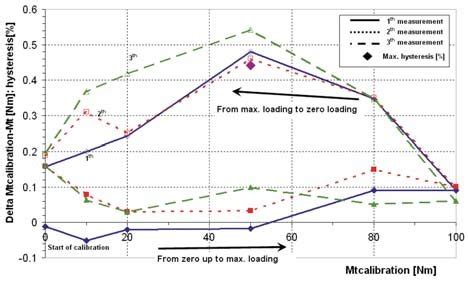 Measured Patterns During The Calibration Of The Applied Load Cell On Download Scientific