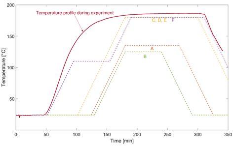 Temperature Profile Inside Miniature Autoclave For System Temperature Download Scientific