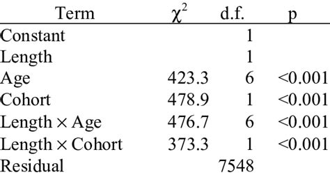 Analysis Of Temporal Trend In The Maturation Reaction Norms Of Download Scientific Diagram