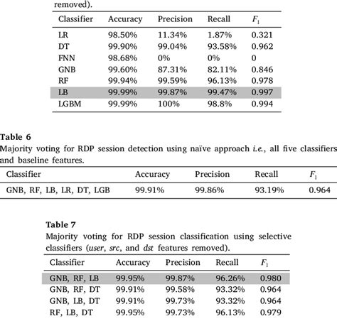 Table 7 From Rdp Based Lateral Movement Detection Using Machine