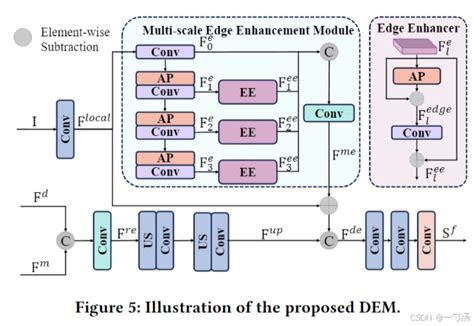Yolo11改进 模块 引入多尺度边缘增强模块meem 提升模型对图像细节的捕捉能力，以实现更精准的显著目标检测。 Csdn博客