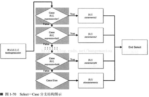 Vba入门 分支结构判断（ifelseselectcase）word Vba Select Case Csdn博客