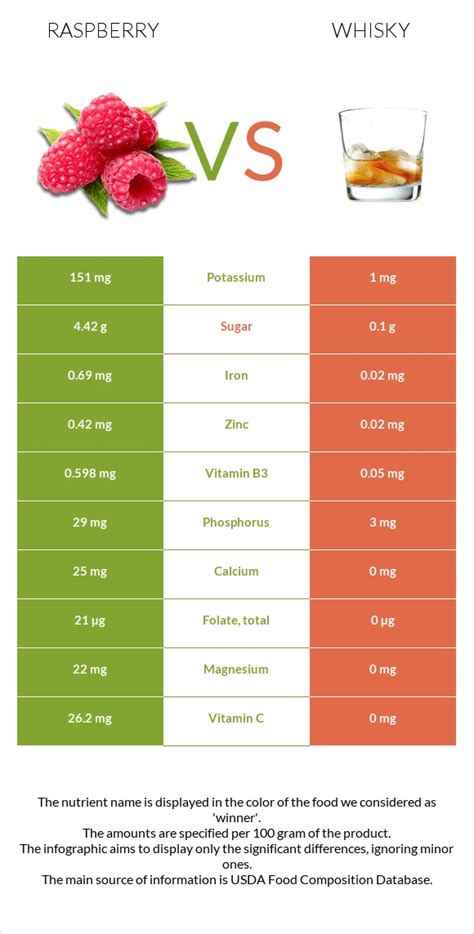 Raspberry Vs Whisky — In Depth Nutrition Comparison