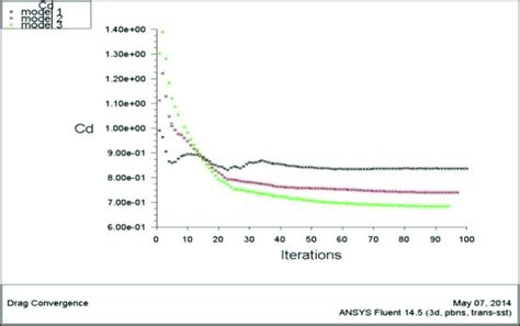 Comparison Of Drag Coefficient For Model Model Model Download Scientific Diagram