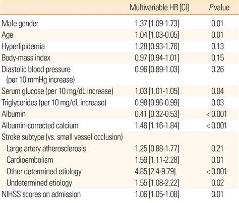 Elevated Calcium After Acute Ischemic Stroke Association With A Poor Short Term Outcome And