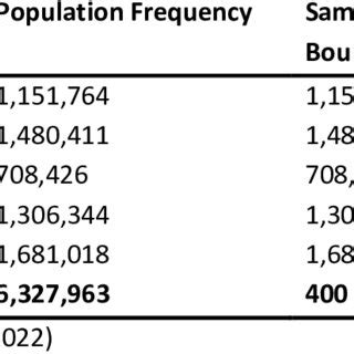 Sampling Distribution Using Bowley S Proportional Allocation Technique