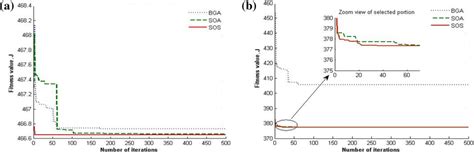 Convergence Profiles Of Various Algorithms Pertaining To U 0 97 P U