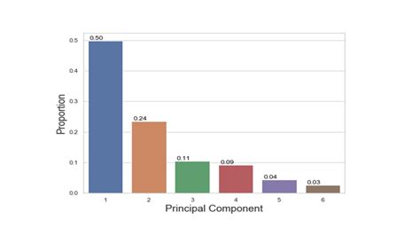 Parsing HTML And Applying Unsupervised Machine Learning Part Principal Component Analysis