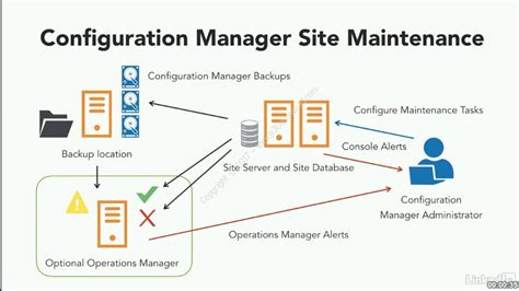 دانلود Microsoft System Center Configuration Manager Essential Training