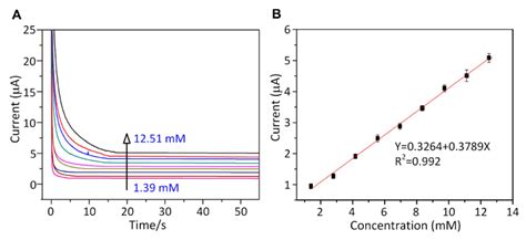 The Performance Of The Proposed Neutral Nonenzymatic Glucose Sensor In Download Scientific