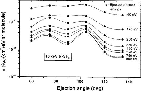 Angular Distributions Of Electrons Of Selected Energies Ejected From Download Scientific