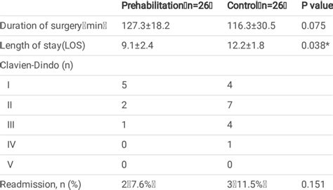 Comparison Of Perioperative Observation Indexes Between Two Groups Download Scientific Diagram