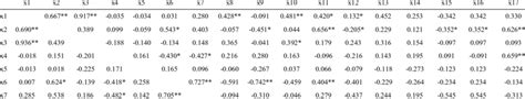 Correlations Below The Diagonal Are Genotype Correlations Above The