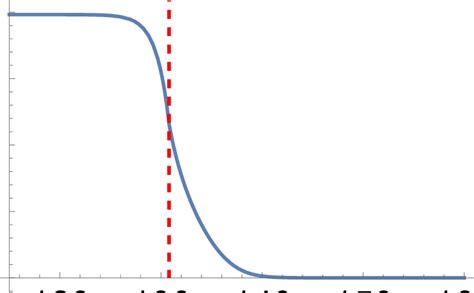 The Time Evolution Of The Baryon To Entropy Ratio In The Case C 0 1