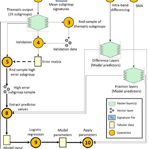 Classification Workflow Using Objects And Syntax Analogous To The Model