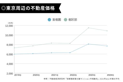 東京の不動産価格は高い海外不動産と比べた価格水準