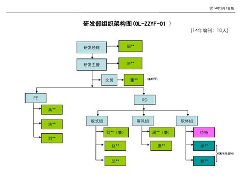 研发部组织架构图文档下载