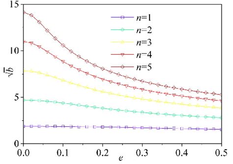 2 the first five frequency parameters versus the nonlocal parameter for
