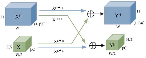 hyperspectral image classification network based on 3d octave