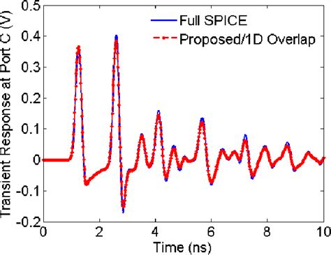 Figure 10 From Parallel Transient Simulation Of Packageboard Power